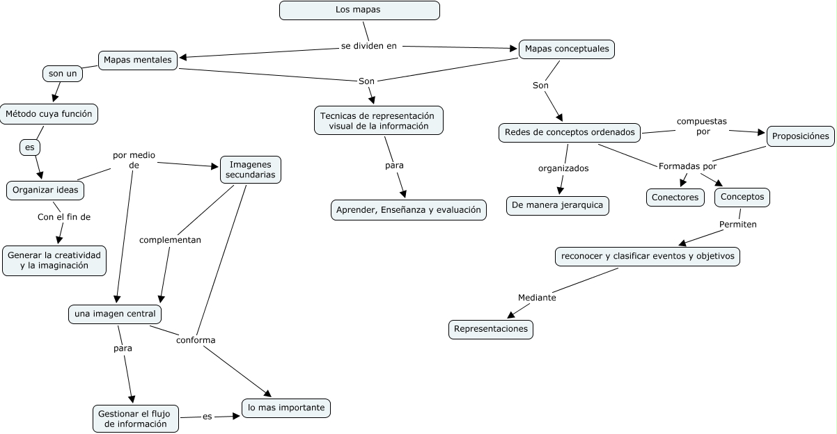 Mapa conceptual y mental.cmap